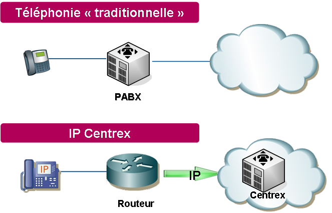Le Centrex, une vieille technologie enfin à la mode ? - DigitalCorner