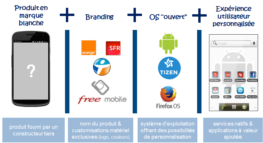 Les ODM : nouveaux relais de croissance pour les opérateurs mobiles