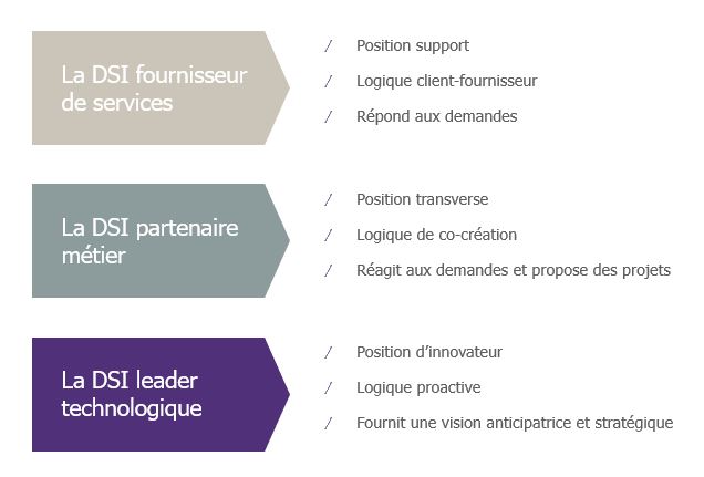 Le futur de la DSI à l'ère du digital - DigitalCorner