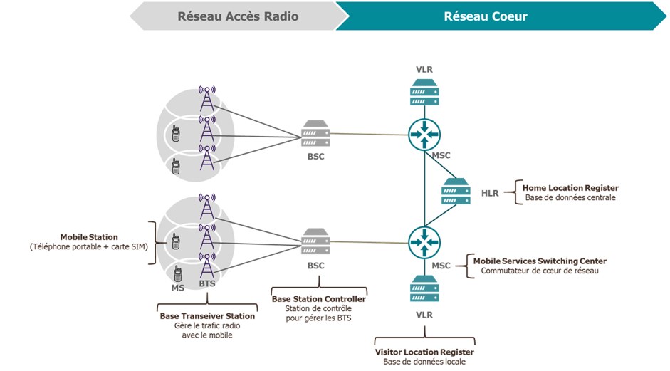 De la 2G à la 4G - DigitalCorner