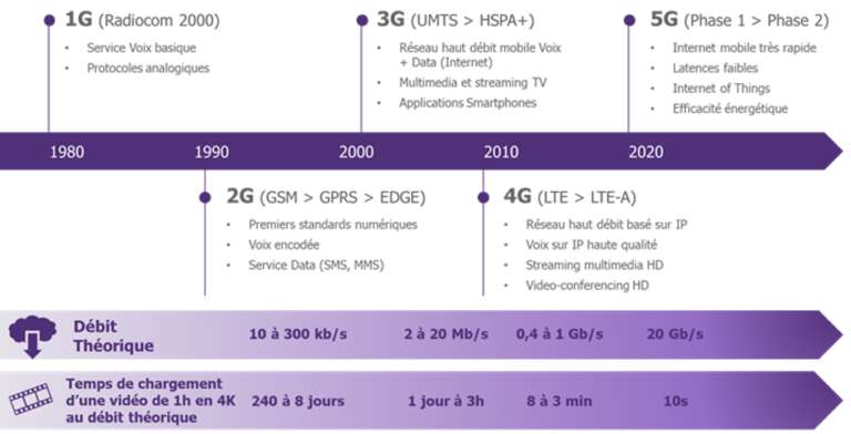 De la 2G à la 4G - DigitalCorner