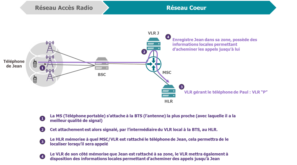 De la 2G à la 4G - DigitalCorner
