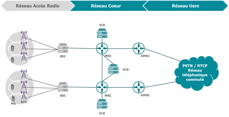 De la 2G à la 4G - DigitalCorner
