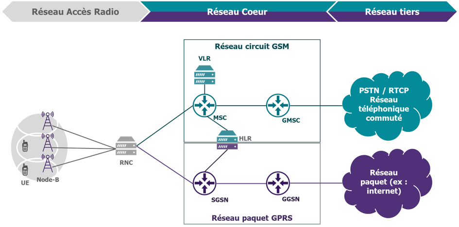 De la 2G à la 4G - DigitalCorner