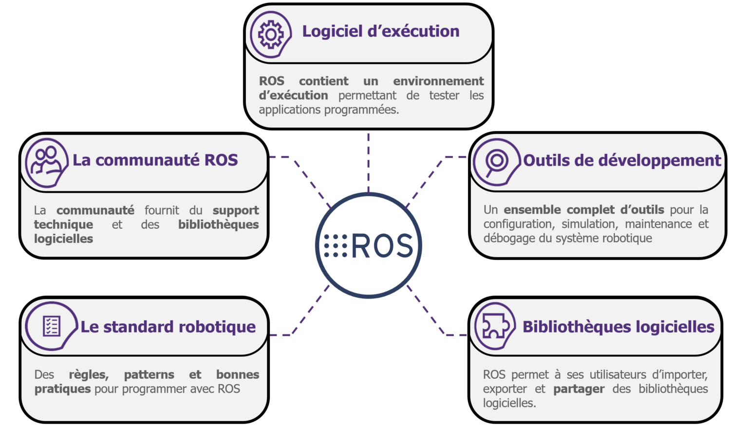 ROS : Le standard d'architecture logicielle robotique - DigitalCorner