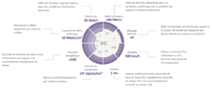 La 5G, introduction et présentation générale des concepts techniques ...