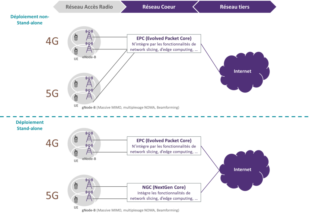 La 5G, introduction et présentation générale des concepts techniques ...