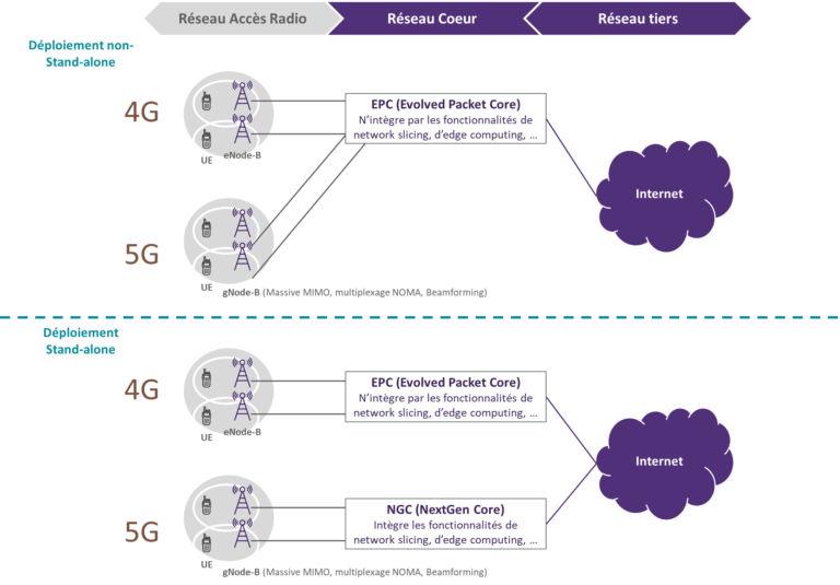 La 5G, introduction et présentation générale des concepts techniques ...