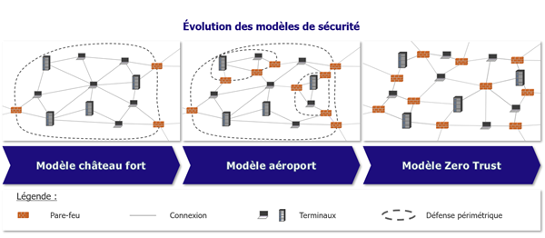 Modèle Zero Trust Présentation De Deux Concepts Fondamentaux à Son