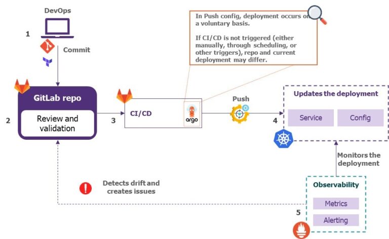 Gitops Git Is Invading Infra As Code Digitalcorner 2941